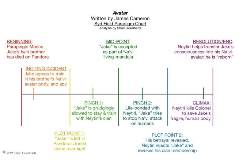 Avatar Written by James Cameron - Syd Field