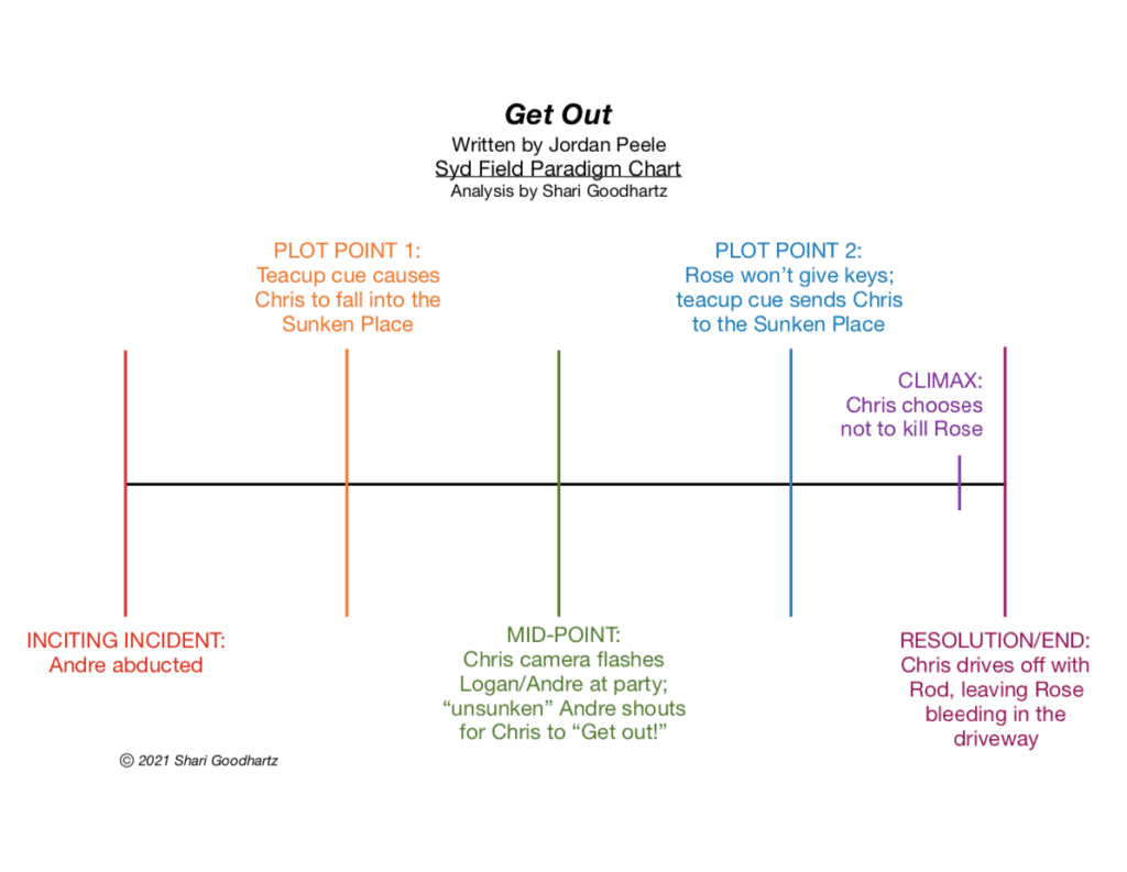 Get Out Paradigm Chart - Syd Field